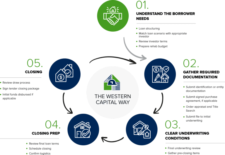 Western Capital - Loan Programs